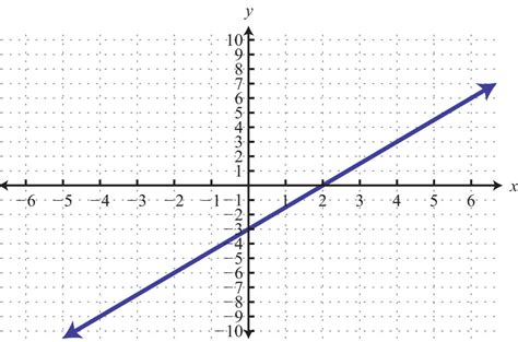 Graph By Plotting Points