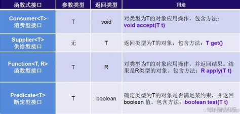 Java 8 新 Csdn博客