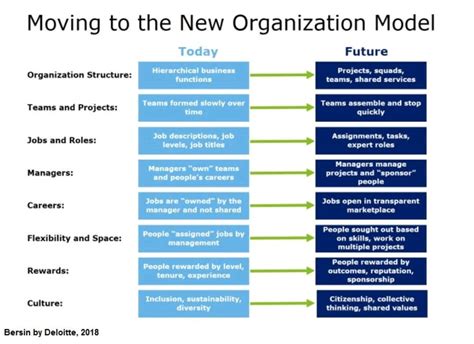 Roxy Allen Assoc Cipd Miol Icp Ahr On Linkedin Agile Agilehr Agileorganisations Bersin