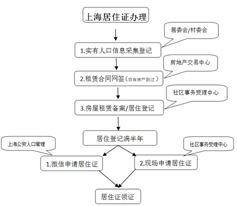 2019上海租房办居住证 需先进行租赁合同网签再办房屋租赁备案 上海生活 墙根网
