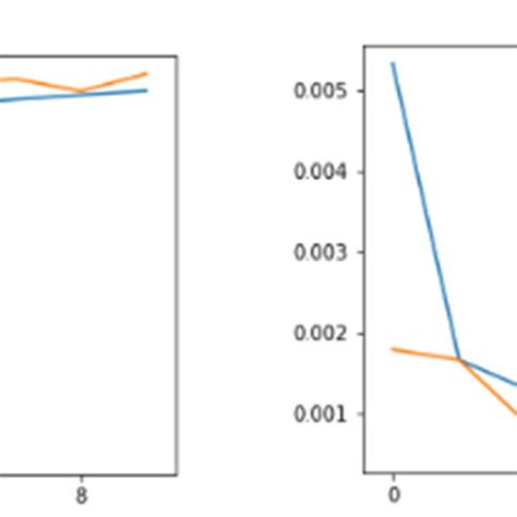 The Accuracy And Loss Of Resnet Model Download Scientific Diagram