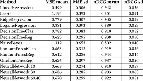 Results Of Machine Learning Algorithms Download Table