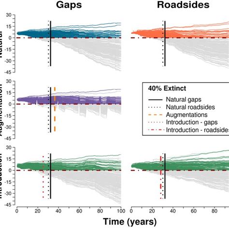 Projected Trajectories For Different Population Types Simulated Download Scientific Diagram