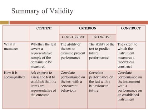Validity And Reliability Of Questionnaires