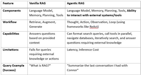 Beyond Vanilla Rag Unleashing The Power Of Agentic Rag Systems By Shebbar Medium