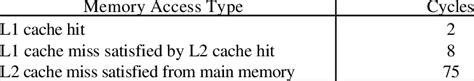 Typical Memory Access Cycles Download Table