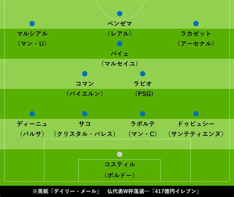 フランス代表、w杯落選メンバーが豪華と話題 英特集「衝撃の417億円イレブン」 フットボールゾーン