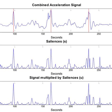 Original Signal A The Signal S Salience Vector B And The Salience