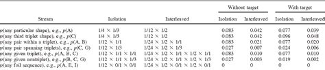 Table 1 From The Automaticity Of Visual Statistical Learning