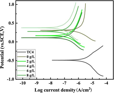 Potentiometric Polarization Curves Of The Samples Before And After Peo
