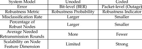 Comparison Between Uncoded And Coded Communication Systems Download Scientific Diagram