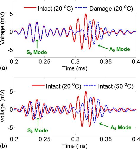 Reference Free Damage Detection Localization And Quantification In