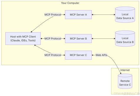 【大模型理论篇】mcpmodel Context Protocol 大模型智能体第一个开源标准协议 Csdn博客