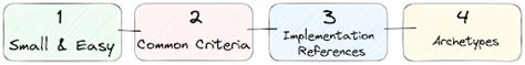 Contract Testing Development Sngular