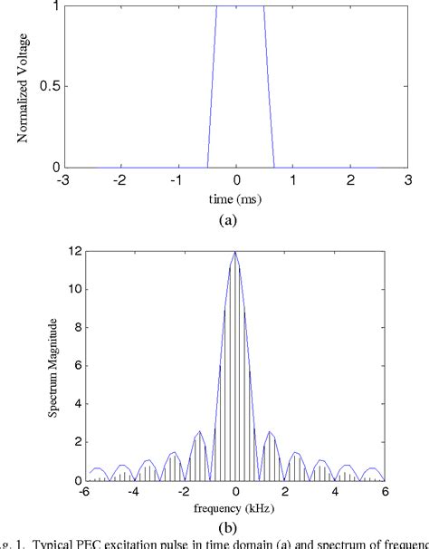 Figure 1 From Transfusion Of Time Domain And Frequency Domain Eddy Current Signals Semantic