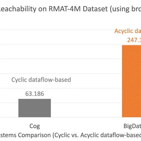 Evaluation Result Comparison Using Reachability Program Given In
