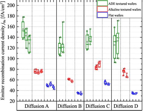 Emitter Recombination Current Density For Ade Textured Alkaline Download Scientific Diagram