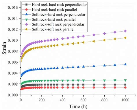 The Axial Strain Time Curves Of Theoretical Models At Download