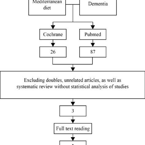 Critical Appraisal Of Meta Analysis Download Scientific Diagram