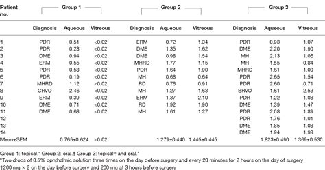 Table I From Aqueous And Vitreous Penetration Of Levofloxacin After