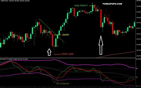 Tdi Indicator Settings For Mobile Mt4 And Mt5