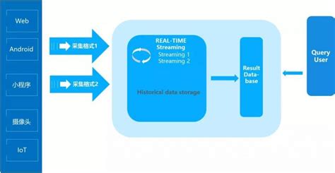 Lambda架构已死，去etl化的iota才是未来易观方舟智能用户运营