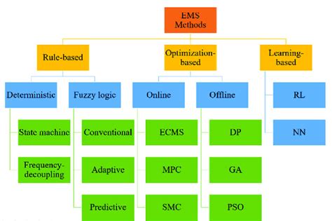 Ems Classification 25 Download Scientific Diagram