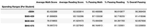 GitHub WhitLib School District Analysis School District Analysis Using Pandas