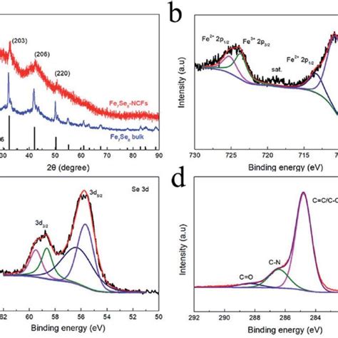 A Xrd Pattern Of Fe 7 Se 8 Ncfs High Resolution Xps Spectra Of Fe 7