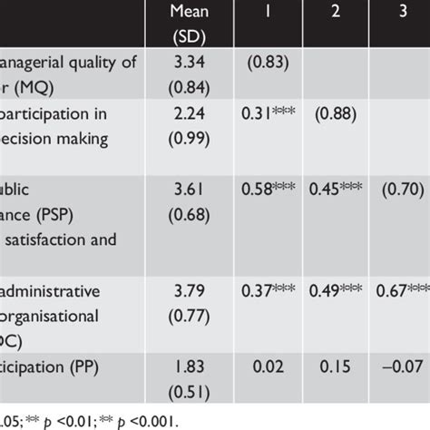 Path Coefficients And Explained Variance Download Table