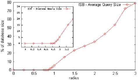 average query size search distance radius d vs of database size