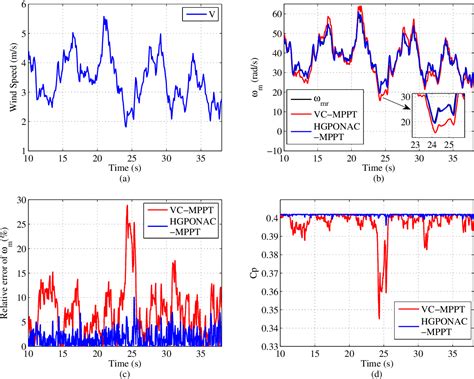 Figure 17 From Design Of Robust Mppt Controller For Grid Connected Pmsg Based Wind Turbine Via