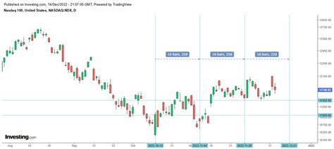 Cyclesfan On Twitter Ndx Provides Us A Clearer Picture With Regards