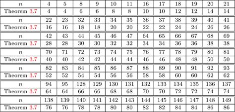 Table 1 From A Note On The Fast Algebraic Immunity And Its Consequences