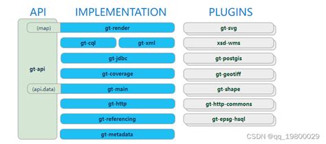 Geotools概述geotoolkits Csdn博客