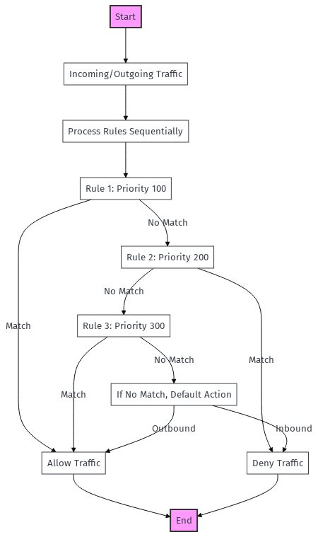 Securing Access To An Azure Application With Terraform