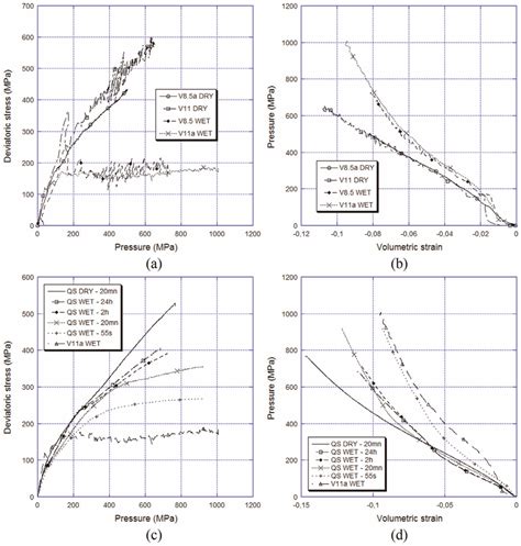 Quasi Oedometric Compression Tests Applied To Mb50 Microconcrete 16