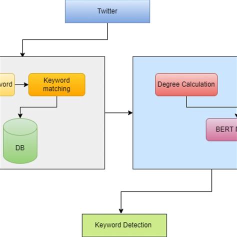 Disaster Word Identification In Twitter Download Scientific Diagram