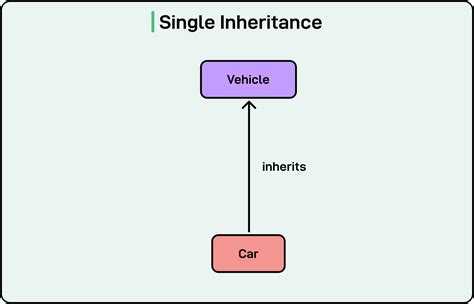 Mastering Oop Fundamentals With Solid Principles