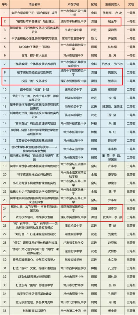 喜報｜辦好家門口的好學校！我市23個項目獲常州市學校主動發展優秀項目！ 每日頭條