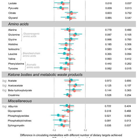 Differences In Circulating Metabolites Between Achieving The Dietary