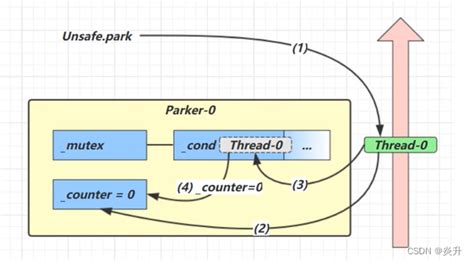 并发编程学习(六):park、unparkpark和unpark Csdn博客 并发编程学习(六):park、unparkpark和unpark Csdn博客