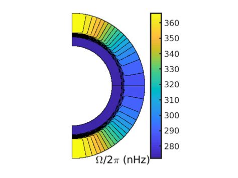 Angular Frequency Ω 2π For The Anti Solar Dr See Equation 8