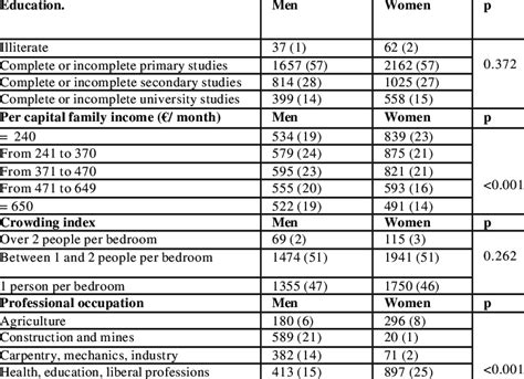 Distribution By Sexes Of The Variables Included In The Social Class Download Table