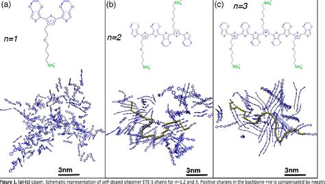 Figure 1 From Morphology Of A Self Doped Conducting Oligomer For Green