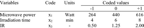 Variables And Their Coded Values Download Table
