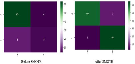 Rf Confusion Matrix Before And After Smote Download Scientific Diagram