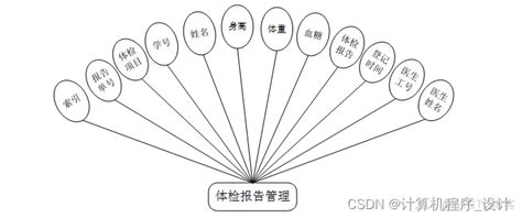 健康管理系统python 健康管理系统设计mob6454cc627440的技术博客51cto博客 健康管理系统python 健康管理系统设计mob6454cc627440的技术博客51cto博客