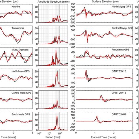 Comparison Of Computed And Recorded Near Field Waveforms And Spectra At