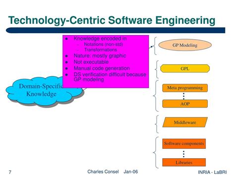 Ppt Domain Specific Software Engineering Powerpoint Presentation
